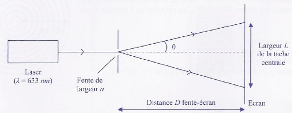 Ondes progressives, niveau sonore, diffraction, Doppler, concours ...