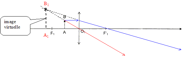 bac S Liban 2007 : le microscope