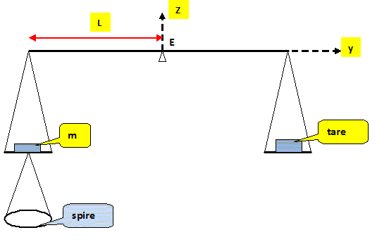 Mesure d'une force de Laplace agrégation 2007